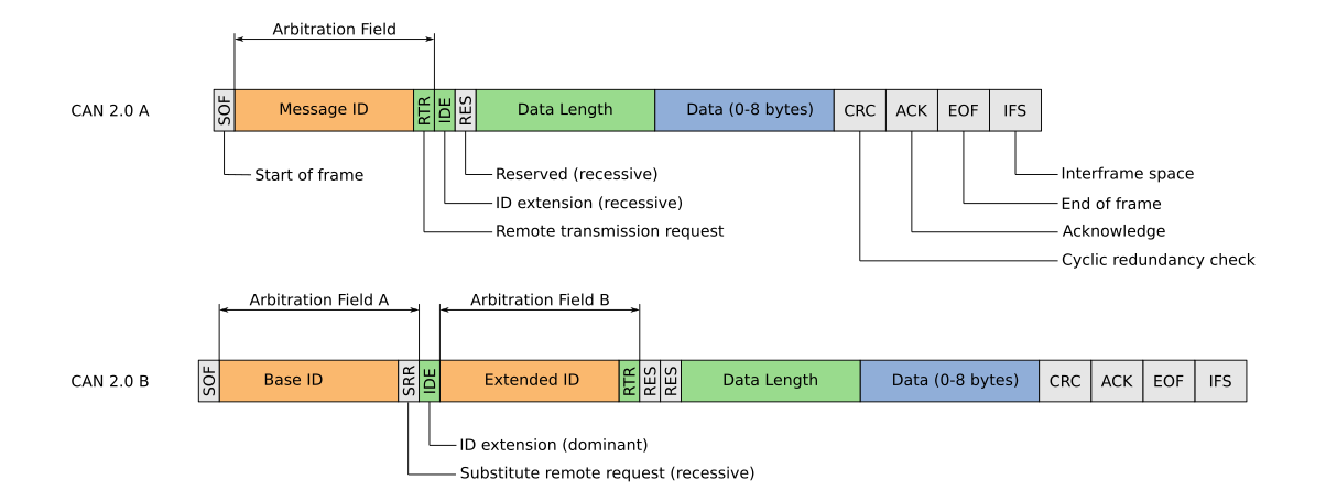 STM32 FreeRTOS CAN Bus | Jacob Chisholm